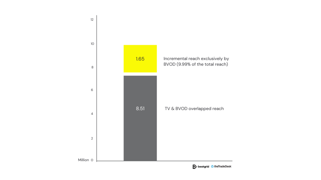 Sanofi Case Study: Optimal Incremental R&F To Verify BVOD Effectiveness